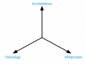 Abells modellen - Lær hvordan de 3 dimensioner fungerer.
