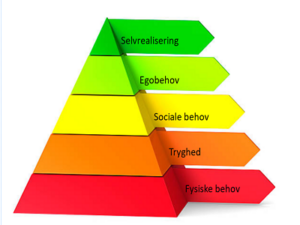 Maslows Behovspyramide - Læs om den kendte behovspyramide