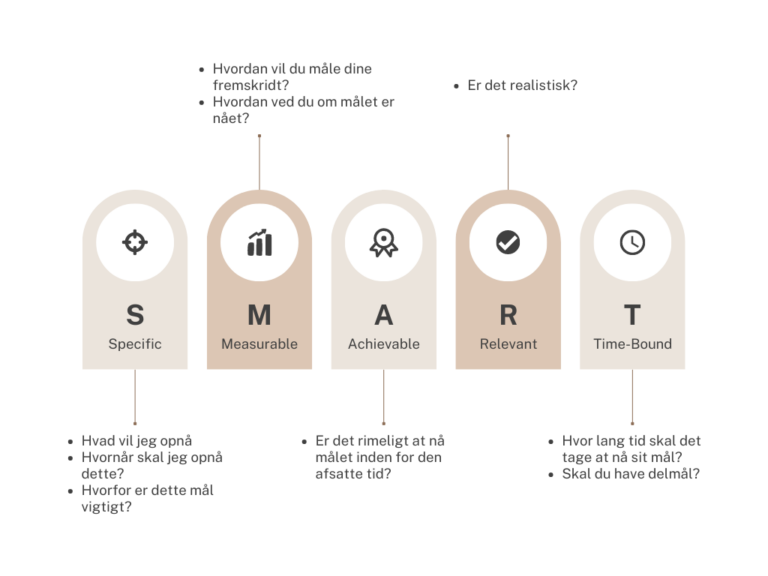Smart Modellen - 5 Trin til at opnå dine Smart Mål i hverdagen her