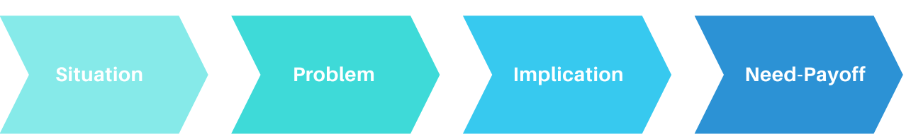 Spin modellen - En hjælp til at afholde det gode sælger møde