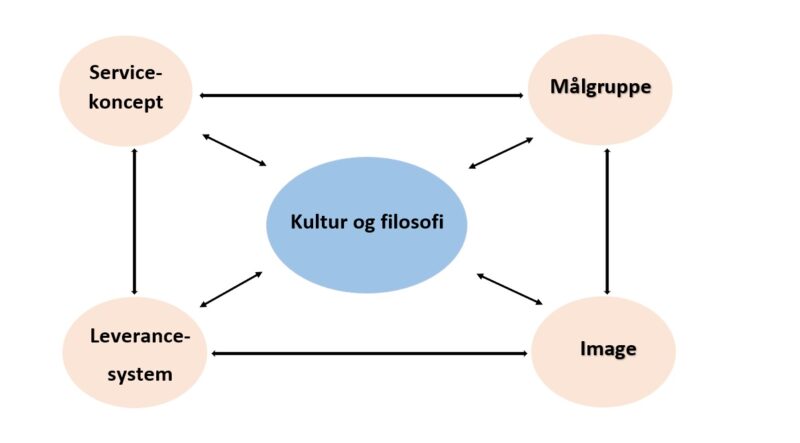 SMILK-Modellen - SMILK-modellen er lavet til servicevirksomheder