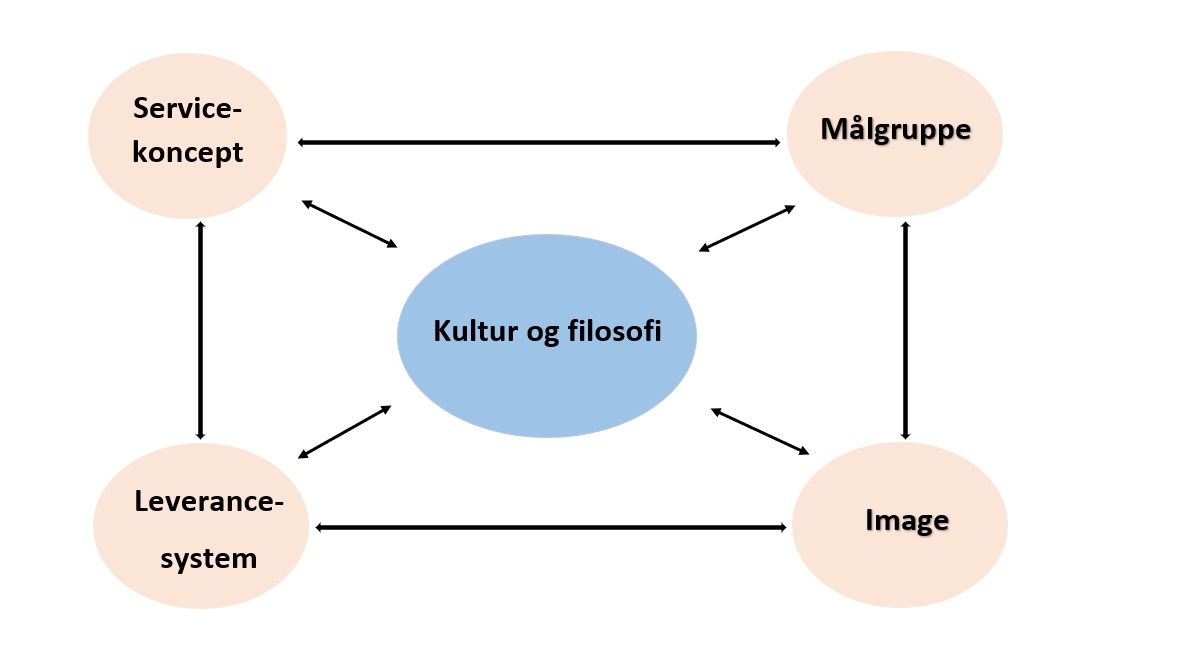 SMILK-Modellen - SMILK-modellen er lavet til servicevirksomheder
