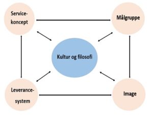 SMILK-Modellen - SMILK-modellen er lavet til servicevirksomheder