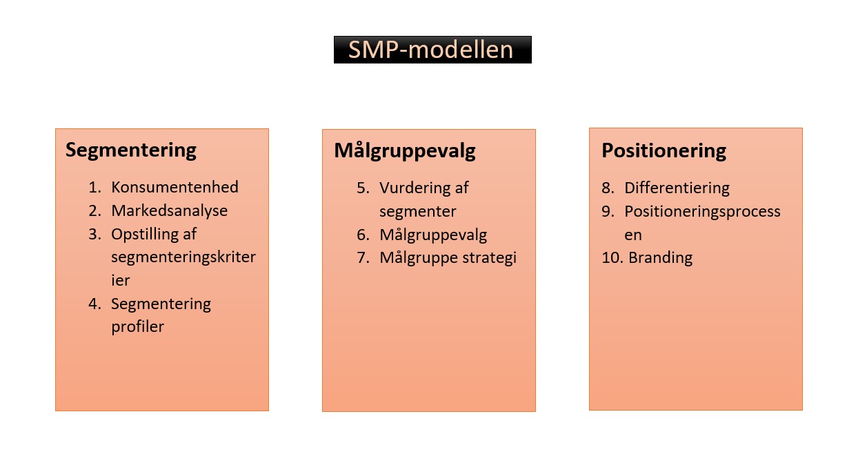 SMP-modellen - En effektiv model til segmentering