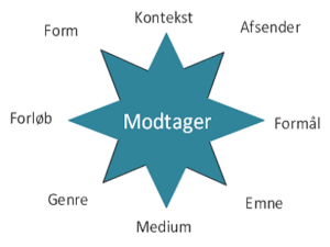 Det Retoriske kompas - Modernbusiness.dk Læs mere om det her