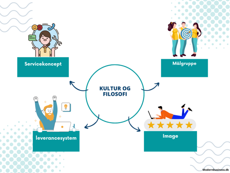 SMILK-Modellen - SMILK-modellen er lavet til servicevirksomheder