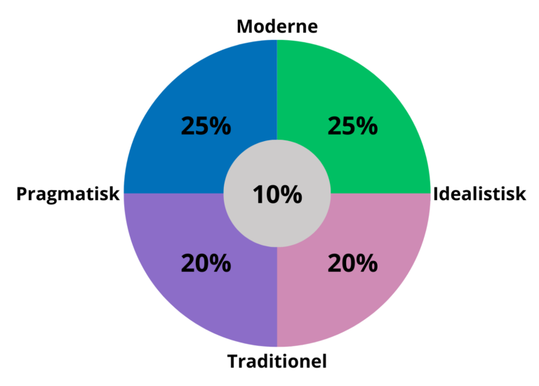Minerva-modellen - Modernbusiness.dk Minerva-modellen lige her